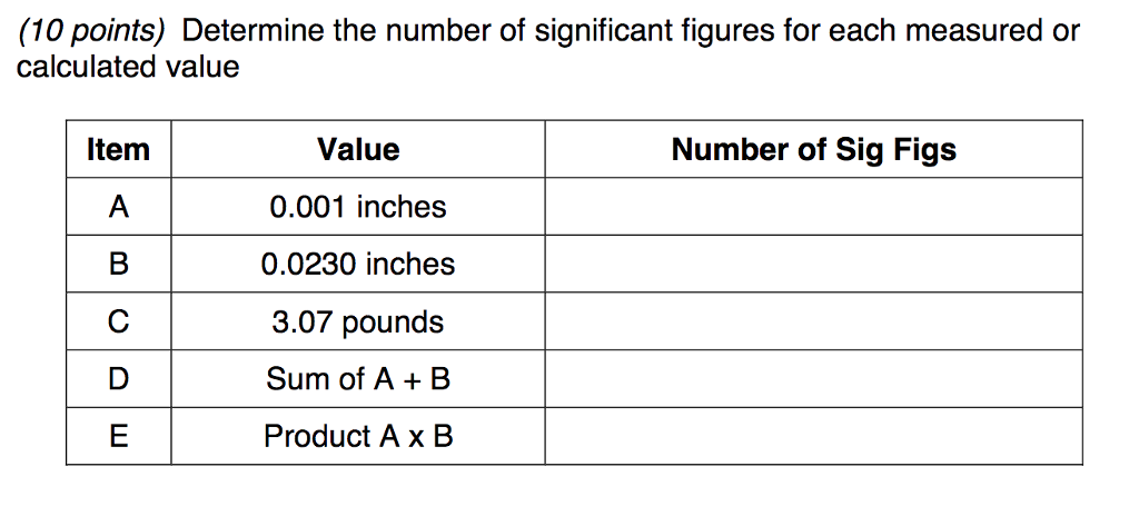 Solved (10 points) Determine the number of significant | Chegg.com