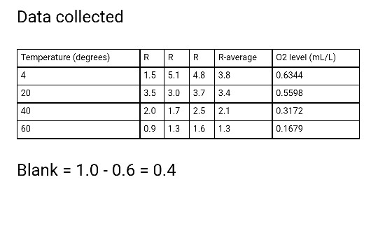 calculate dissolved oxygen using data given | Chegg.com
