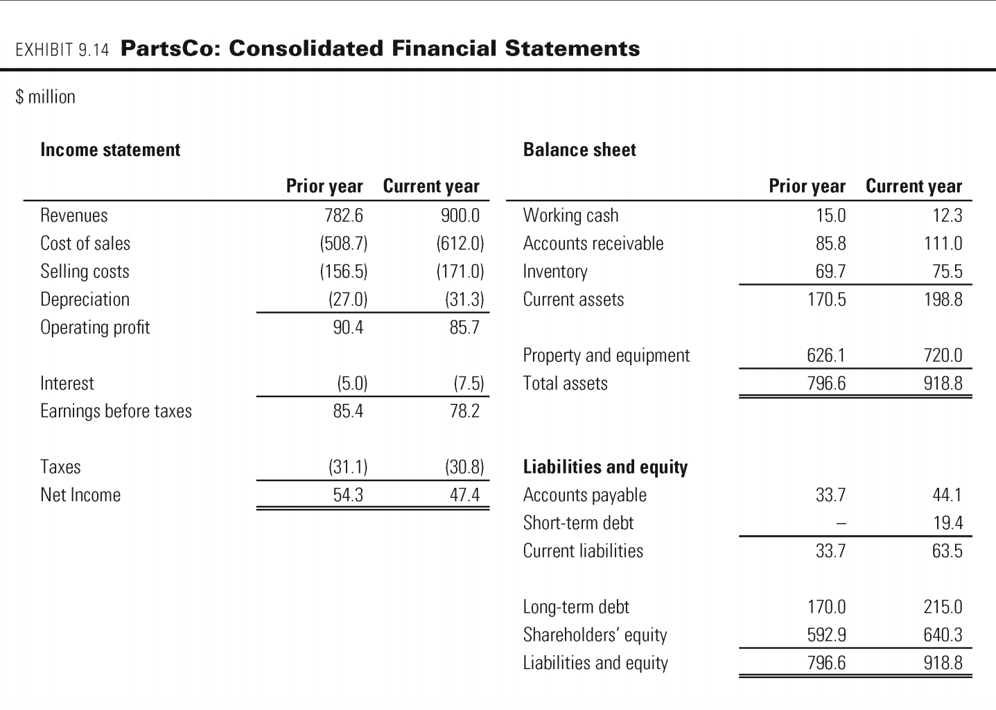 Solved EXHIBIT 9 14 PartsCo Consolidated Financial Chegg