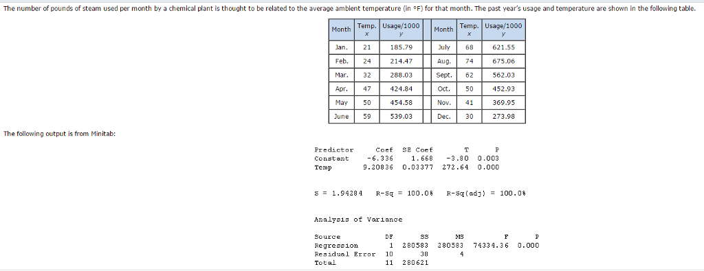 Solved The number of pounds of steam used per month by a | Chegg.com