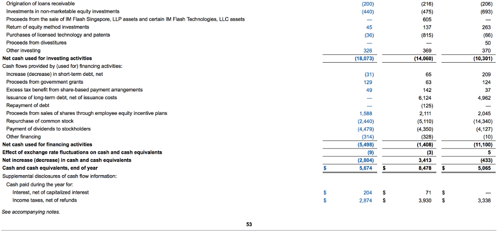 Solved INTEL CORPORATION CONSOLIDATED STATEMENTS OF CASH | Chegg.com