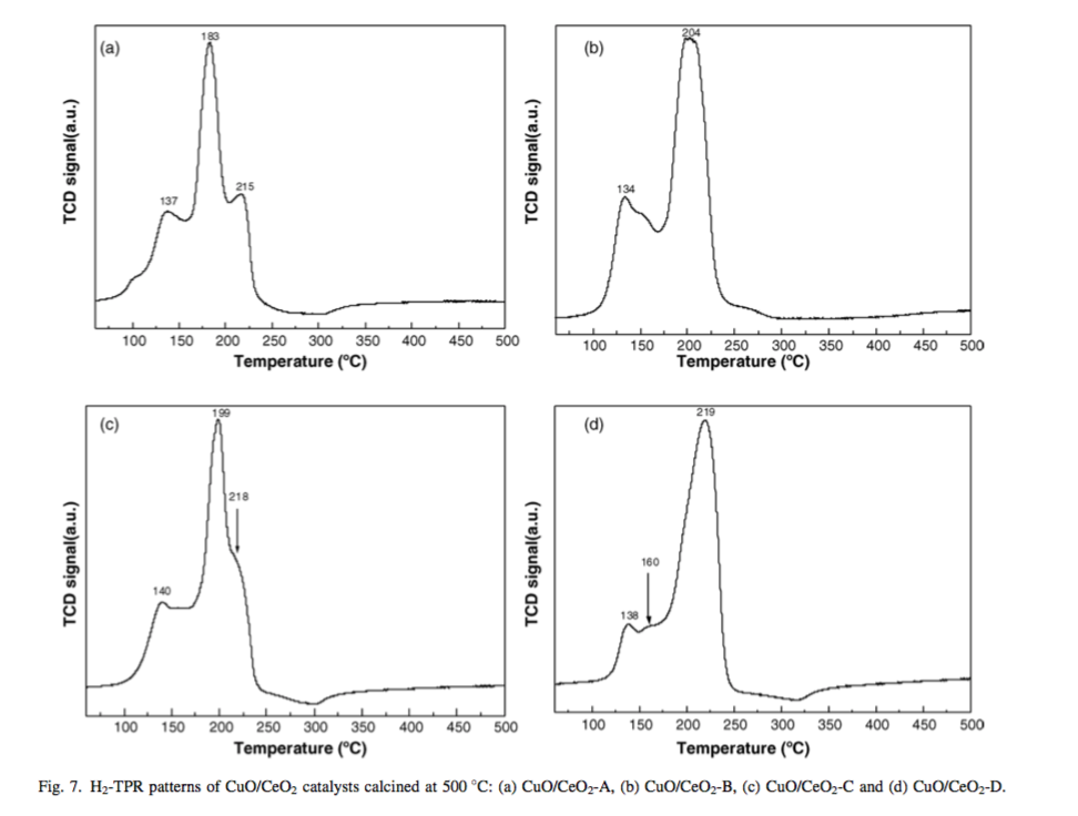 Solved Temperature Programmed Reduction (TPR) is used to | Chegg.com