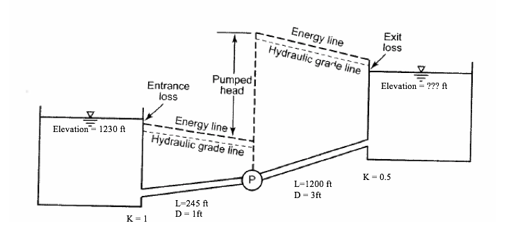 Solved For the system below calculate the elevation in tank | Chegg.com