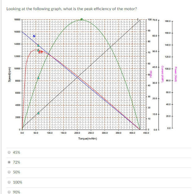 Solved Looking at the following graph, what is the peak | Chegg.com