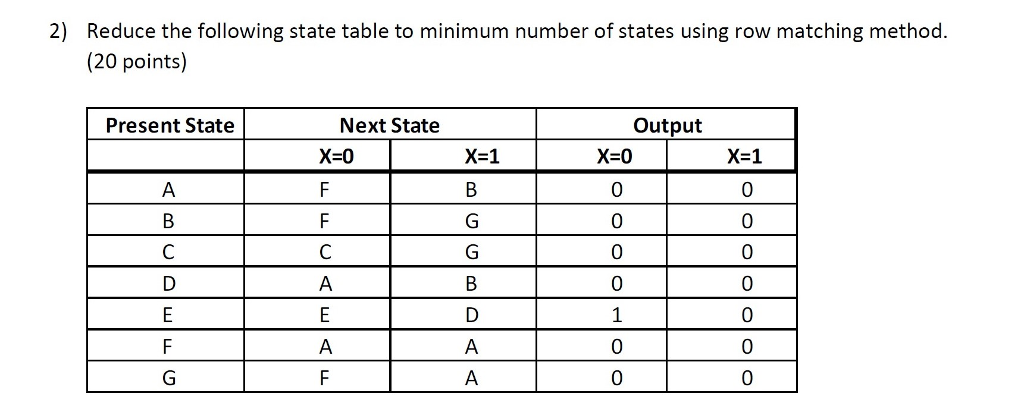 Reduce the following state table to minimum number of | Chegg.com