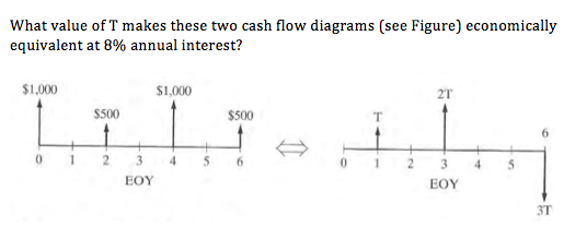 Solved What value of T make these two cash flow diagrams | Chegg.com