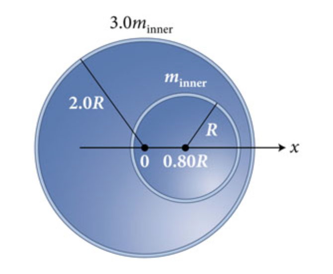 Solved Two uniform spherical shells are located such that | Chegg.com