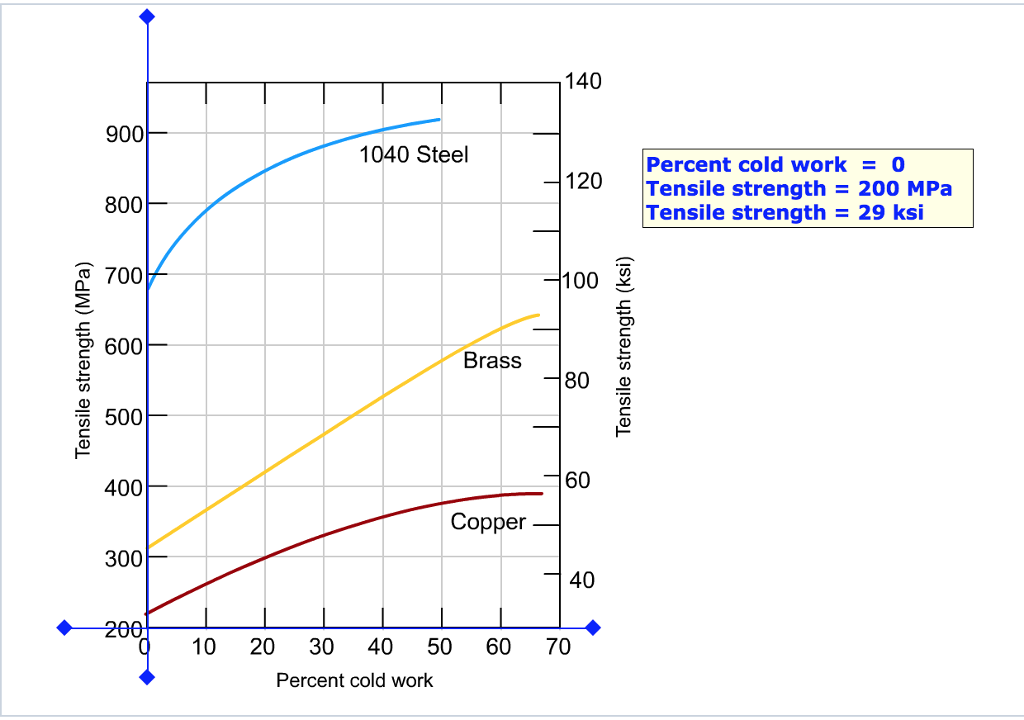 Solved For a steel alloy, specify the amount of deformation | Chegg.com