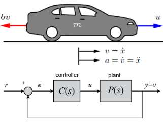Solved Consider the concept of the automobile cruise control | Chegg.com