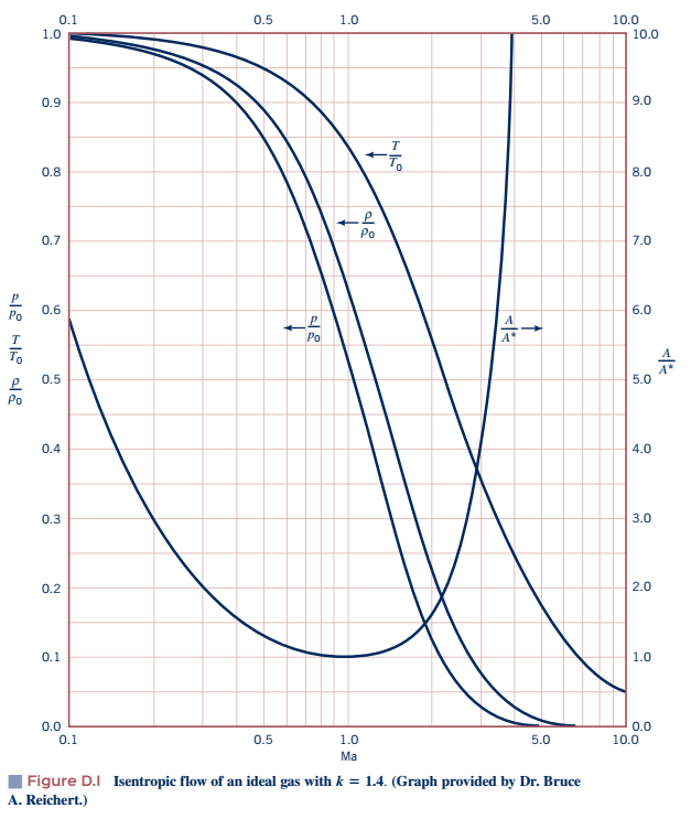 Solved Problem 1: Isentropic flow Air is stored in a large | Chegg.com
