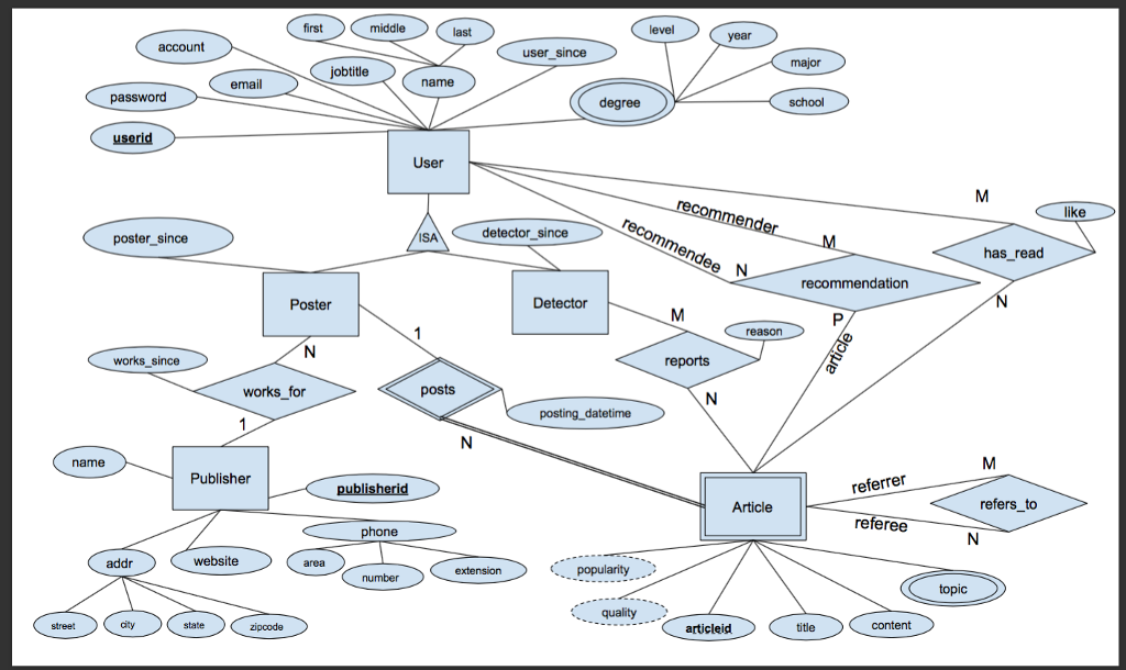 Solved design a relational schema to represent the objects | Chegg.com