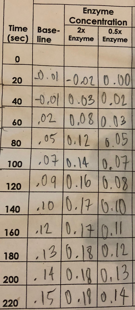 Solved Plot a graph of absorbance vs time for your baseline, | Chegg.com