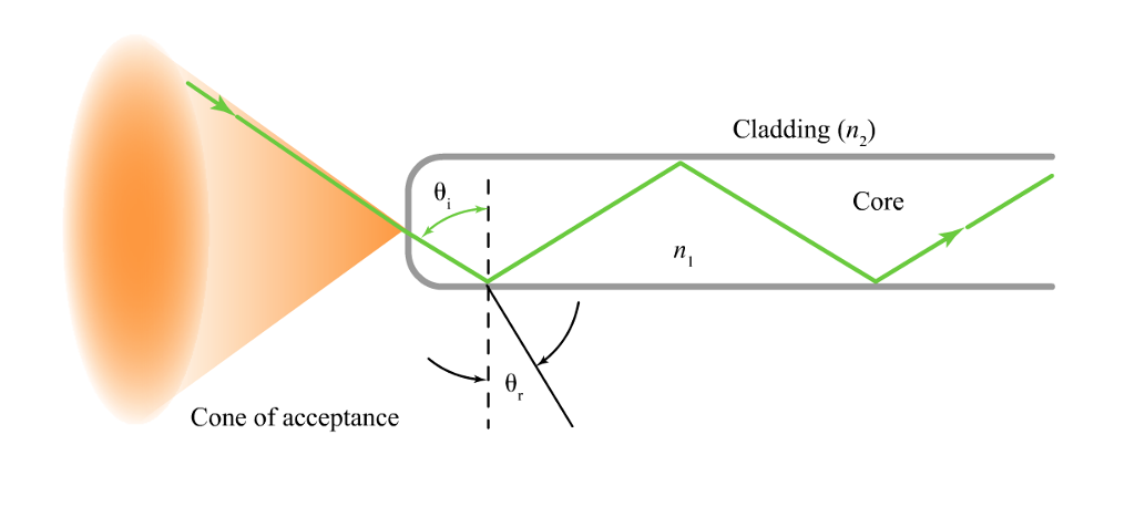 Solved The image below depicts a typical optical fiber. | Chegg.com