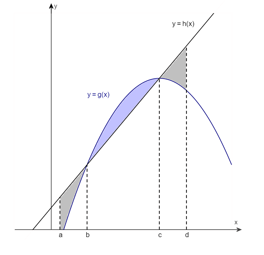 Solved Refer to the figure to the right. Set up a definite | Chegg.com