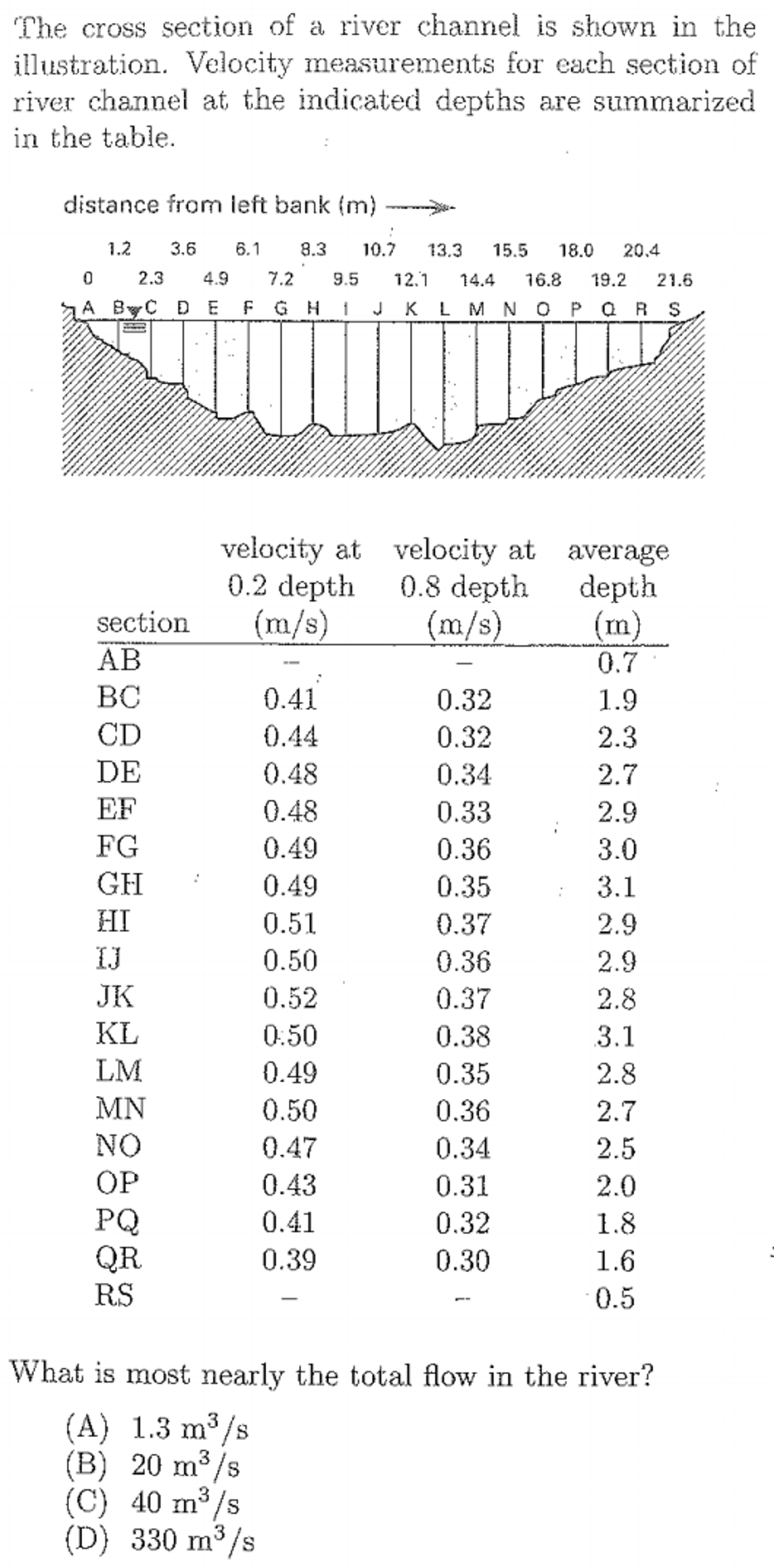 Solved The cross section of a river channel is shown in the | Chegg.com