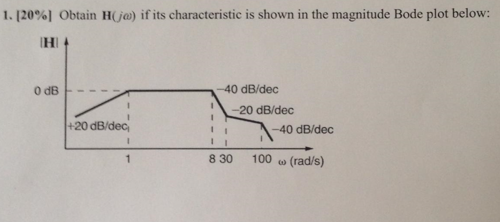 Solved Obtain H(j omega) if its characteristic is shown in | Chegg.com