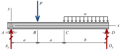 Solved Use the graphical method to construct the shear-force | Chegg.com