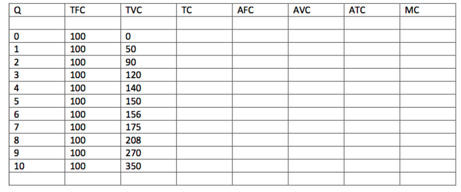 Solved a. Generate the AFC, AVC and ATC values. b. | Chegg.com