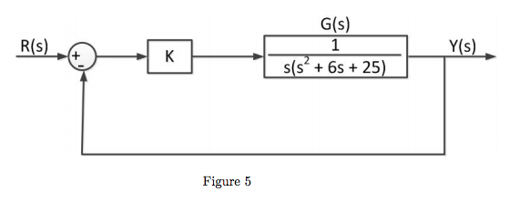 Solved 1. Locate the open-loop poles and zeros in the S | Chegg.com