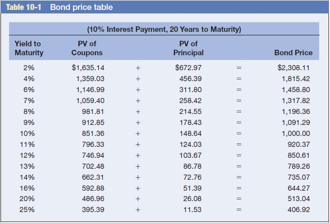 Solved Refer to Table 10-1, which is based on bonds paying | Chegg.com