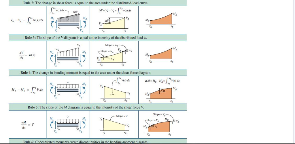Solved Use the graphical method to construct the shear force | Chegg.com