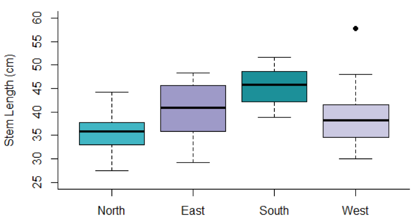 Solved A botanist wanted to know if the stem lengths of | Chegg.com