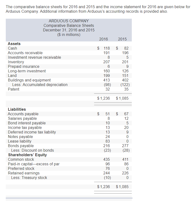 Solved The comparative balance sheets for 2016 and 2015 and | Chegg.com