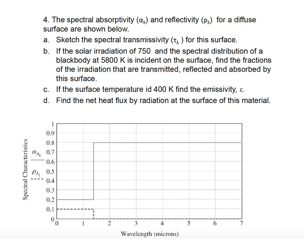 Solved 4. The spectral absorptivity (a) and reflectivity (p) | Chegg.com