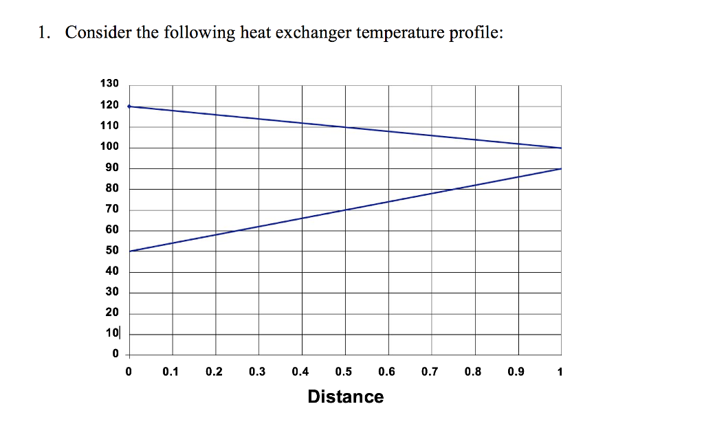 Solved What is the exchanger flow pattern, co-current or | Chegg.com