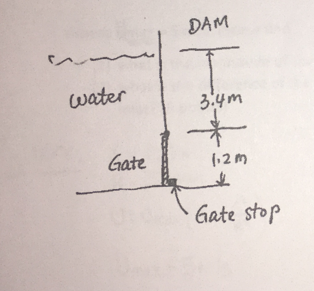 Solved The gate of the pond dam is 2m wide (into the paper). | Chegg.com