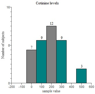 Solved The following histogram depicts cotinine levels (in | Chegg.com
