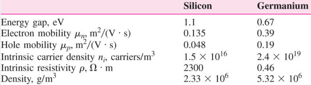 Solved Germanium is doped with 44 x 1022 boron atoms/m3. | Chegg.com
