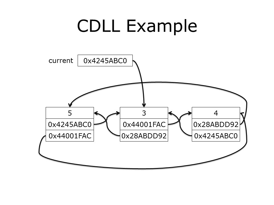 Solved you will use a modified Node structure to create a | Chegg.com