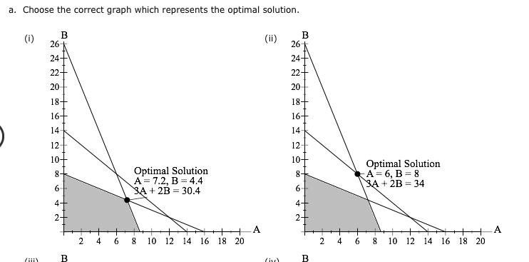 Solved Max 3A 2B s.t. 1A 1B s 14 3A 1B s 26 1A 2B s 16 A, B | Chegg.com