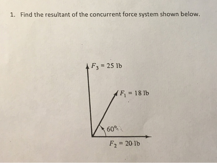 Solved Find the resultant of the concurrent force system | Chegg.com