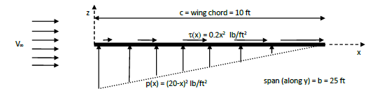 Solved Given the parabolic pressure, p(x), and shear | Chegg.com