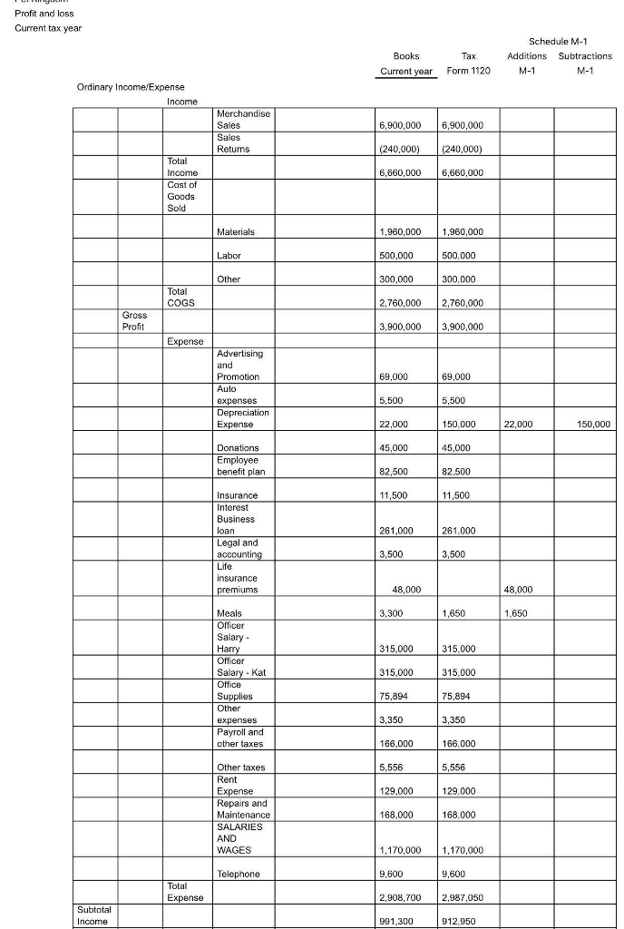 Prepare Federal Return form 1120, 1125-A and 1125-E | Chegg.com