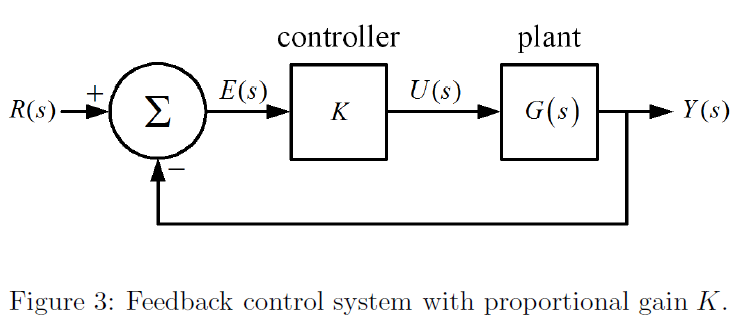Solved Consider the feedback control system in Figure 2. | Chegg.com