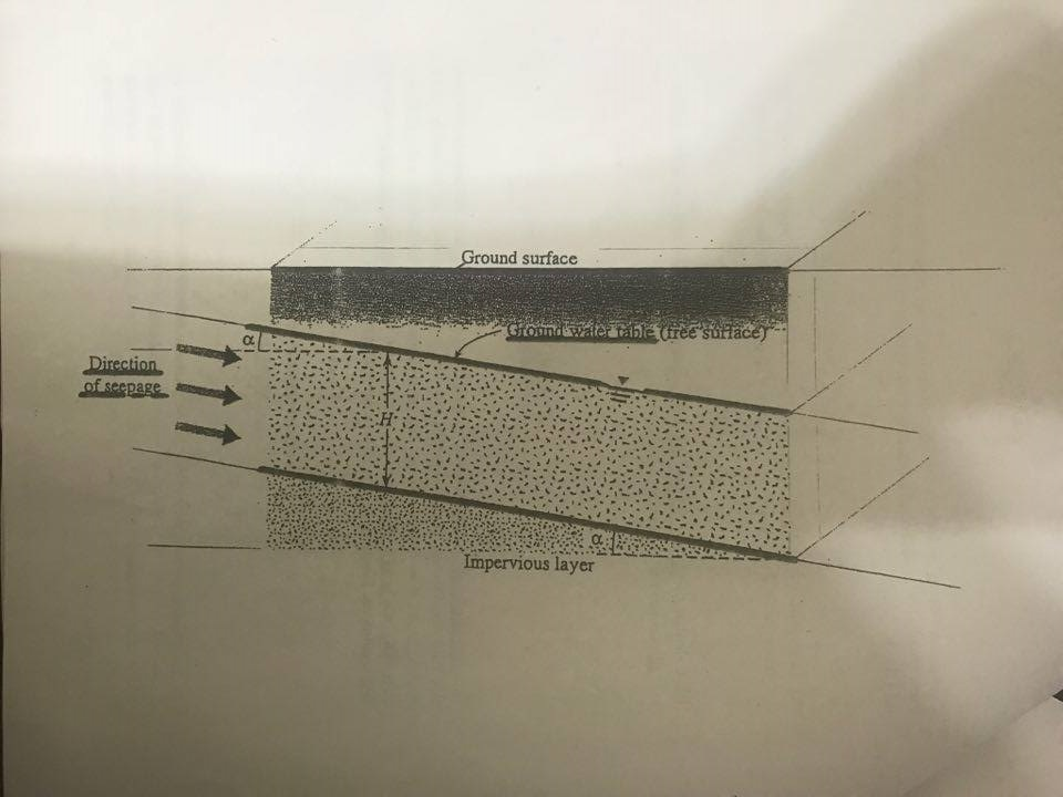 Solved Consider a sloping permeable soil layer underlain by | Chegg.com