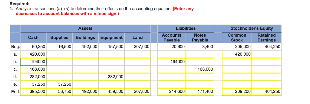 Solved Required: 1. Analyze transactions (a) (e) to | Chegg.com