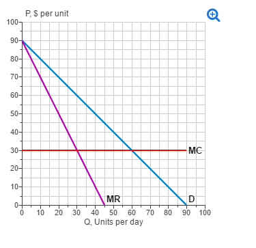 Solved The graph to the right represents the linear demand | Chegg.com