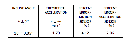 Solved Find the uncertainty of the theoretical acceleration | Chegg.com