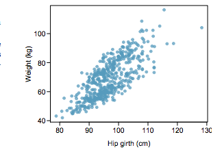 Solved Body measurements, Part II. The scatterplot below | Chegg.com