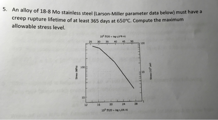 Solved An alloy of 18-8 Mo stainless steel (Larson-Miller | Chegg.com