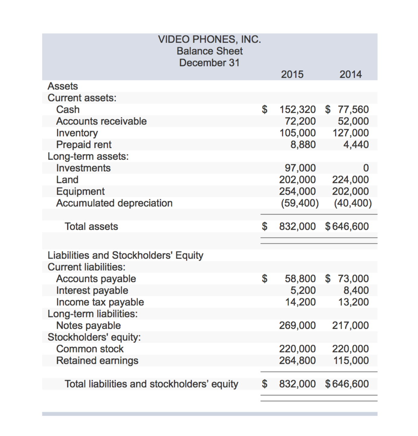 Solved The Income Statement Balance Sheet And Additional Chegg