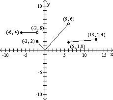 Solved 4. Based on the graph, find the range of y = f(x). | Chegg.com