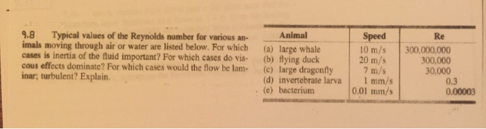 Solved Typical values of the Reynolds number for various | Chegg.com