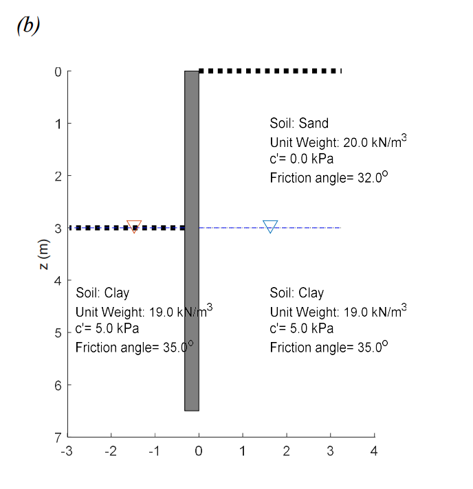 (b) Soil: Clay Unit Weight: 19.0 k 5 ca 5.0 kPa | Chegg.com