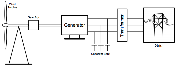 Solved The induction generator in a wind turbine connected | Chegg.com