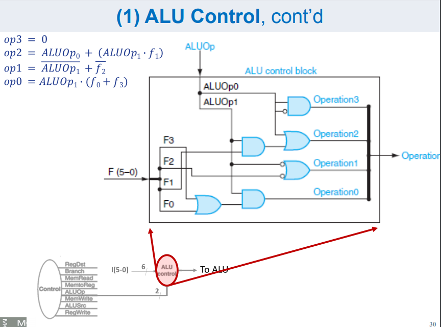 Assume we want to support the instruction addi in the | Chegg.com